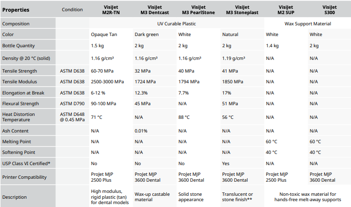 Visijet M3 DentCast, 2kg Bottle – Objex Unlimited